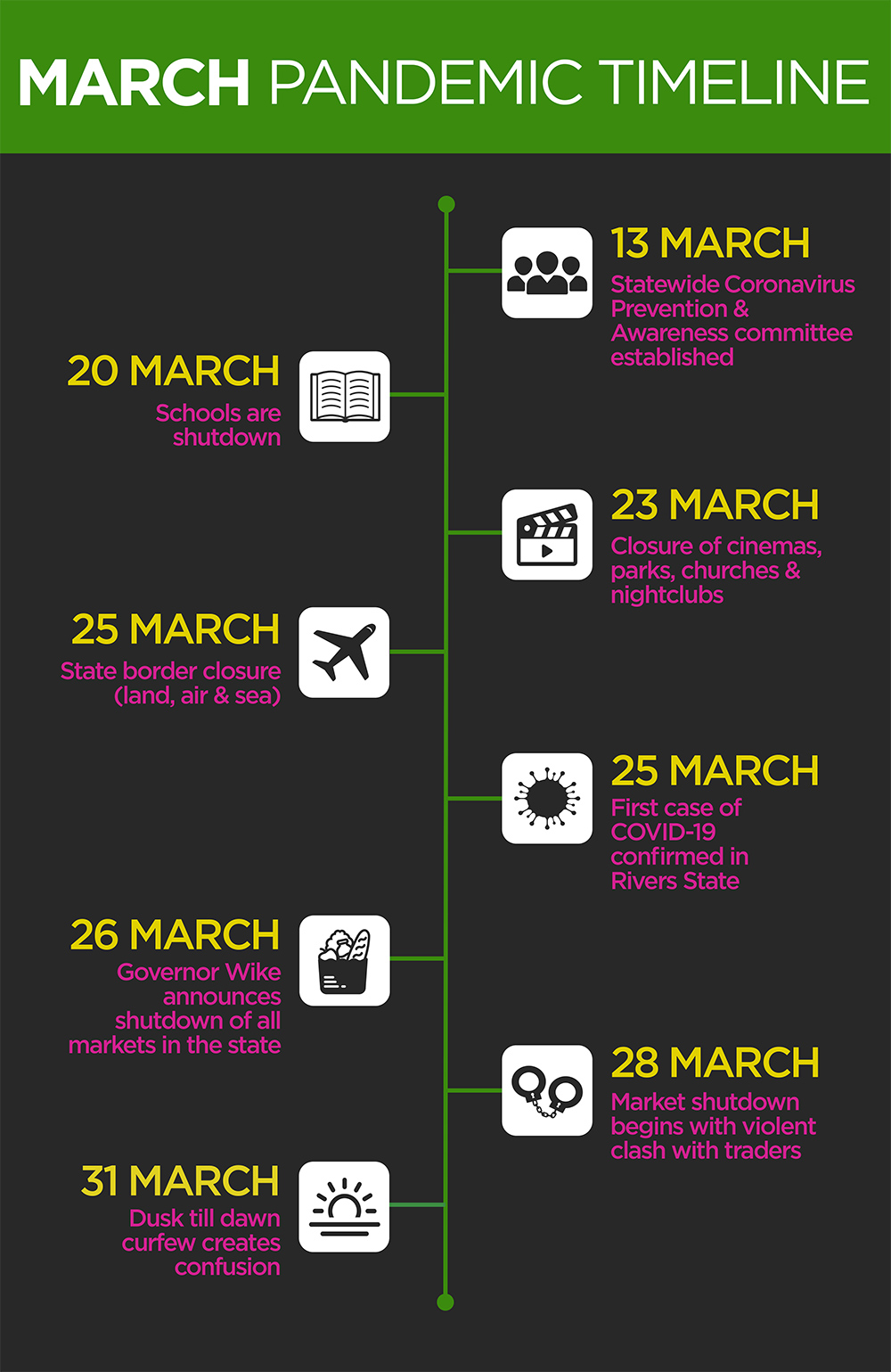 Pandemic Timeline: March – Chicoco Viral Times