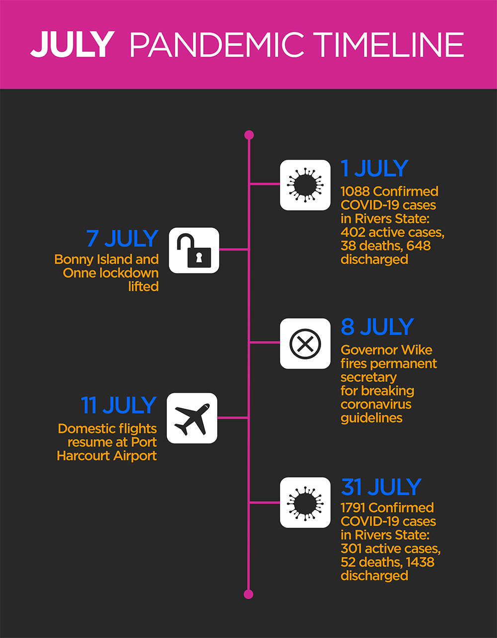 Pandemic Timeline: July – Chicoco Viral Times