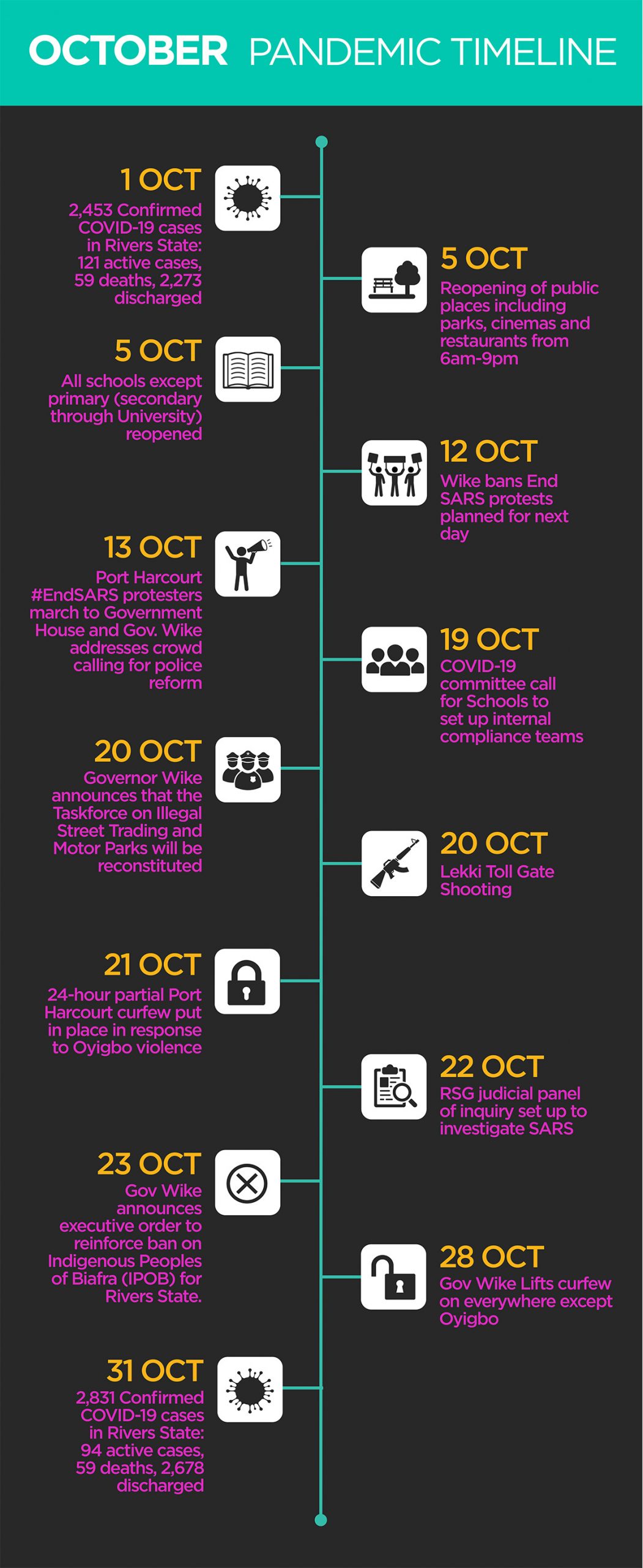 Pandemic Timeline: October – Chicoco Viral Times